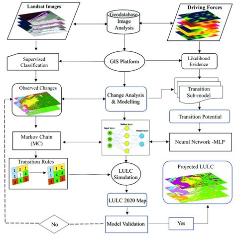 flowchart of the implemented methodological framework including data