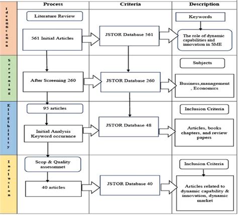 Research Model According To Prisma Source Own Elaboration Download