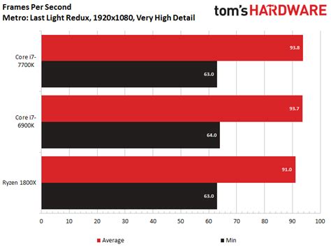 2020 2022 And Legacy Cpu Benchmarks Hierarchy Cpu 47 Off