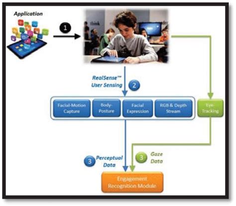 Engagement Detection Process Download Scientific Diagram