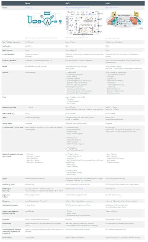 Skalierungsframeworks Nexus LeSS Und SAFe