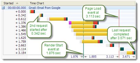 Page Level Time Chart