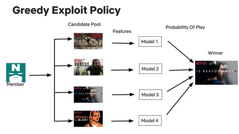Sequential Decision Making In Recommendations Ppt