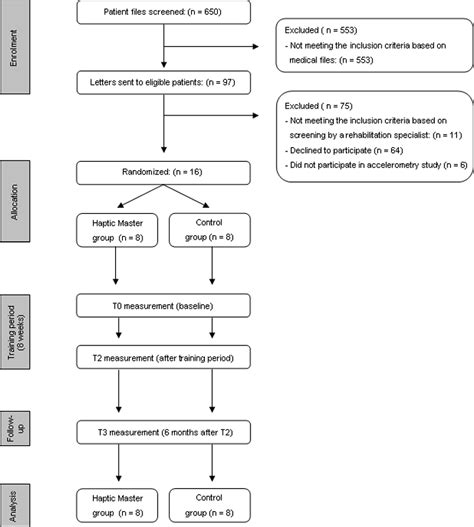 Figure 1 From Accelerometry Measuring The Outcome Of Robot Supported Upper Limb Training In