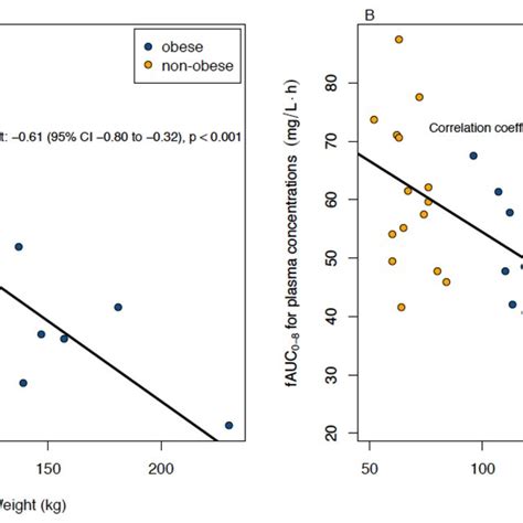 Correlation Between The Area Under The Concentration Time Curve For Download Scientific Diagram