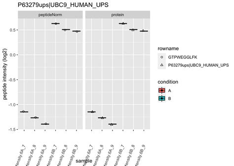 Introduction To Proteomics Data Analysis Robust Summarization