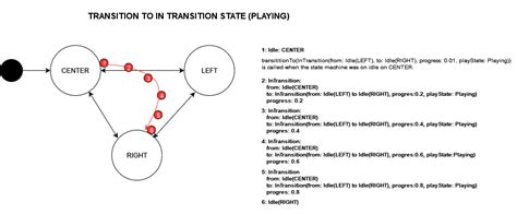 state machine driven animation controller and evaluation library based