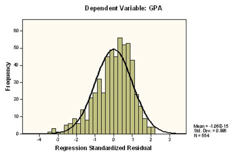 Histogram Of Standardized Residuals From Multiple Linear Regression