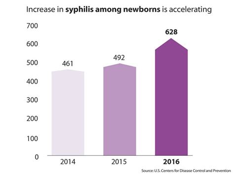 Std Rates Continue To Skyrocket In The United States