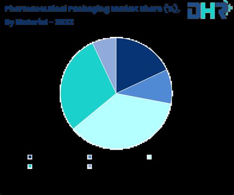 Pharmaceutical Packaging Market Size And Industry Forecast 2032