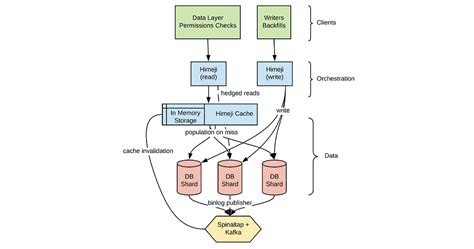 Airbnb Builds Himeji A Scalable Centralized Authorization System