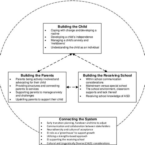 Results Of Thematic Analysis Headings Indicate Primary Themes Bullet