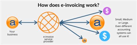 E Invoicing For Your Business Accentis Enterprise