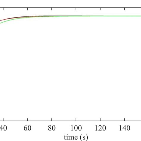 Comparative Display Of Three Stage Of Process Transfer Function Download Scientific Diagram