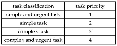 Future Internet Free Full Text Dynamic Task Scheduling Algorithm With Deadline Constraint In