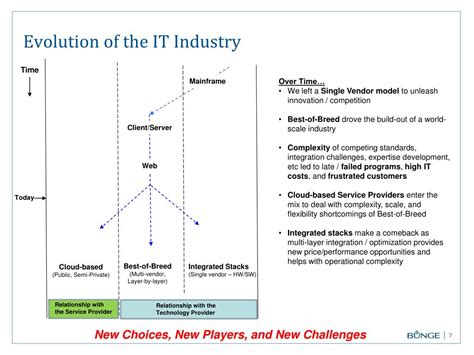 Ppt Industry Evolution And Impact On Enterprise It Powerpoint