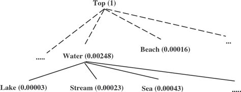 Figure 2 From Concept Similarity In Fuzzy Formal Concept Analysis For Semantic Web Semantic