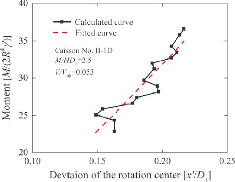 Deviation Of Rotation Center For Msc Ii 1d Download Scientific Diagram