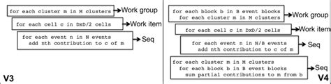 four code variants for computing the covariance matrix during m step