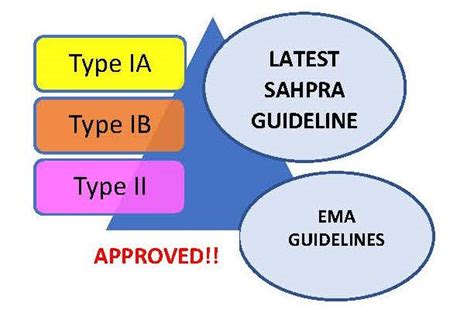Sahpra Adopted Guideline Variations To Marketing Authorisations In The Eu And Sahpra Guidelines