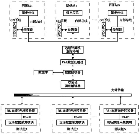 Long Distance Pipeline Cathode Protection Distributed Potential Monitoring System Eureka Patsnap