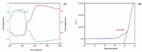 A Uv Vis Nir Transmittance And Absorbance Spectrum B Taucs Plot