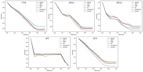 1 Experimentation On The Tolerance Threshold All Five Graphs