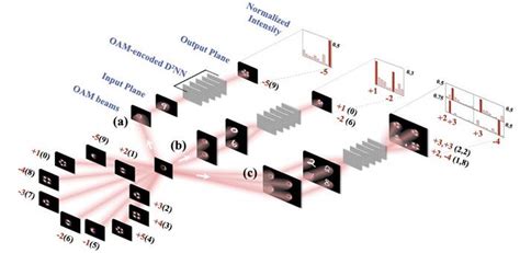 Orbital Angular Momentum Encod [image] Eurekalert Science News Releases