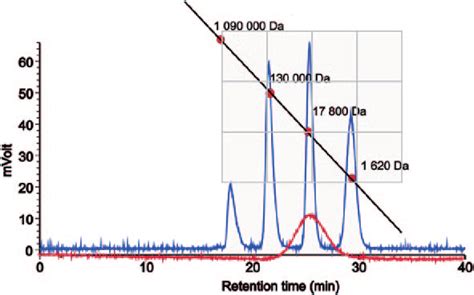7 Superimposed Chromatograms Of Narrow Polystyrene Standards And The