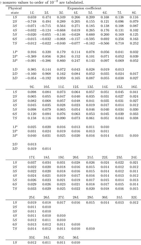 Table Vii From Mass Spectra And Wave Functions Of Meson Systems And The