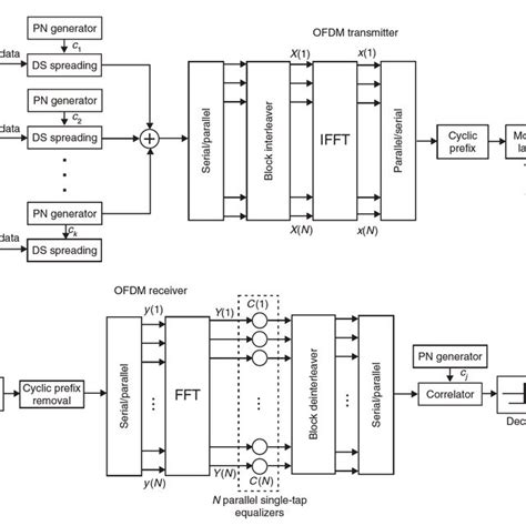 Multi Carrier Cdma A Transmitter B Receiver Download Scientific Diagram