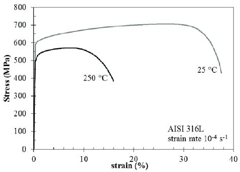 Effect Of Temperature On The Stress Vs Strain Curves Of Aisi 316l In