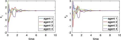 Figure 1 From A Bi Event Triggered Multi Agent System For Distributed Optimization Semantic