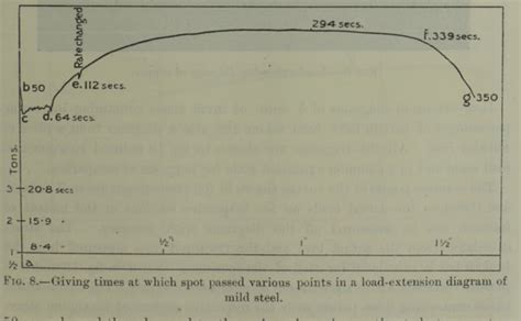 Figure 8 From An Optical Load Extension Indicator Together With Some Diagrams Semantic Scholar