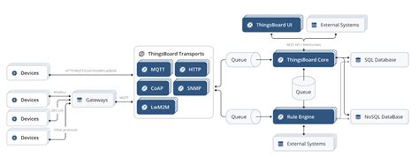 开源物联网平台ThingsBoard 介绍 知乎