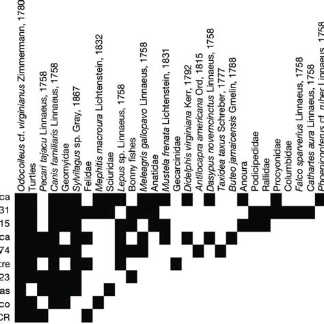 Matrix Of The Nestedness Analysis On Taxonomic List Per Site
