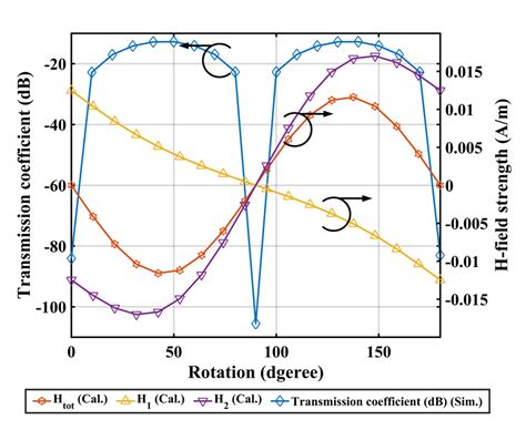 Tendency Of Summation Of Magnetic Fields Depending On Angle Between