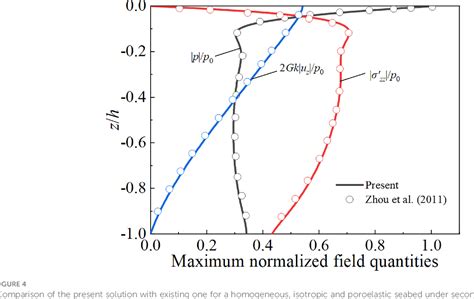 Figure 1 From Second Order Stokes Wave Induced Dynamic Response And Instantaneous Liquefaction