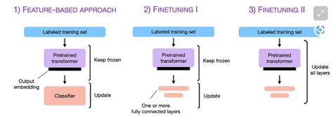 Tinh Chỉnh Mô Hình Ngôn Ngữ Lớn Llm Sdsrv Ai