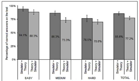 Hit Rate According To The Sequence Of Use Of The Methods And The Level Download Scientific