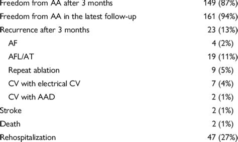 Follow Up N 172 Follow Up Duration Months 12 7 16 Freedom From