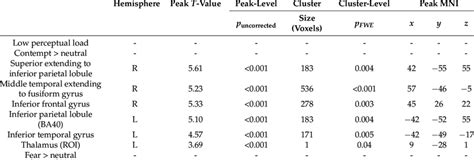 Threat Main Effects Brain Regions Showing Increased Activation In
