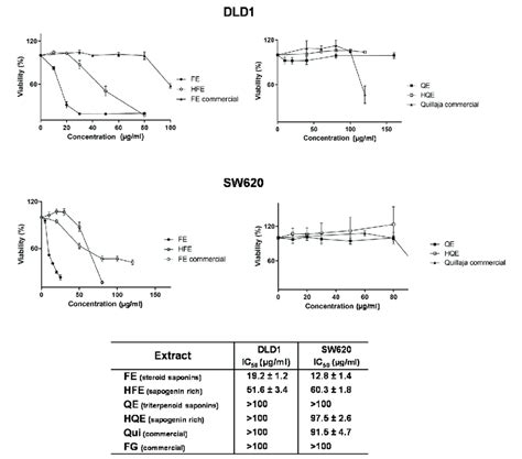 Dose Response Curves And Ic50 Values Of Different Saponin And