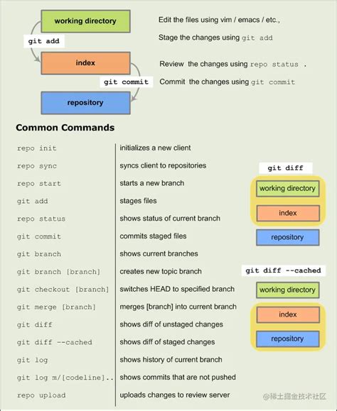 多仓库管理工具RepoRepo 是建立在 Git 上的一个多仓库管理工具可以组织多个仓库的上传和下载Repo 是 掘金