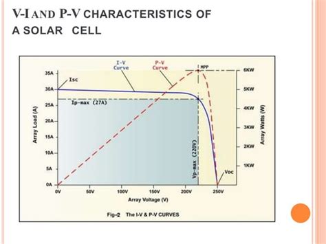 Solar PV Model With MPPT P O Method PPTX Computer Software And Applications Computing