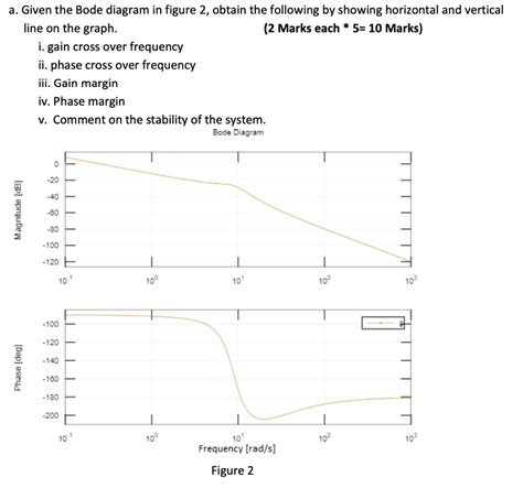 solved a given the bode diagram in figure 2 obtain the following by