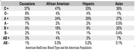 What Is The Most Common Blood Type