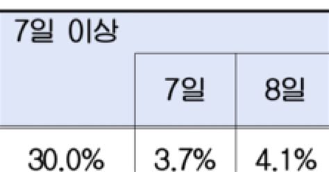 경총 “기업 설 연휴 평균 6일 쉰다”