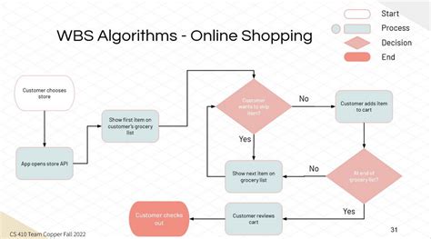 Online Shopping Algorithm