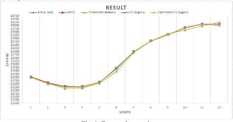 figure 1 from electrical load forecasting using adaptive neuro fuzzy